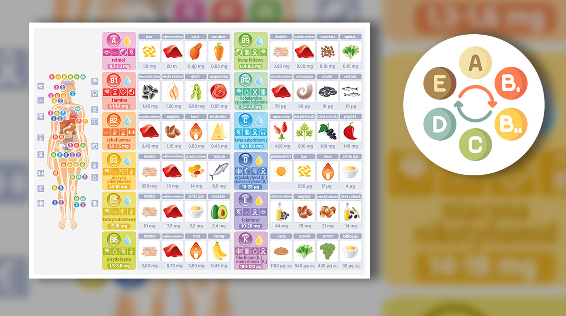 Witaminy w organiźmie człowieka